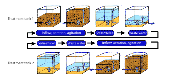 SBR for Wastewater Treatment | Sustainable Sewage Treatment